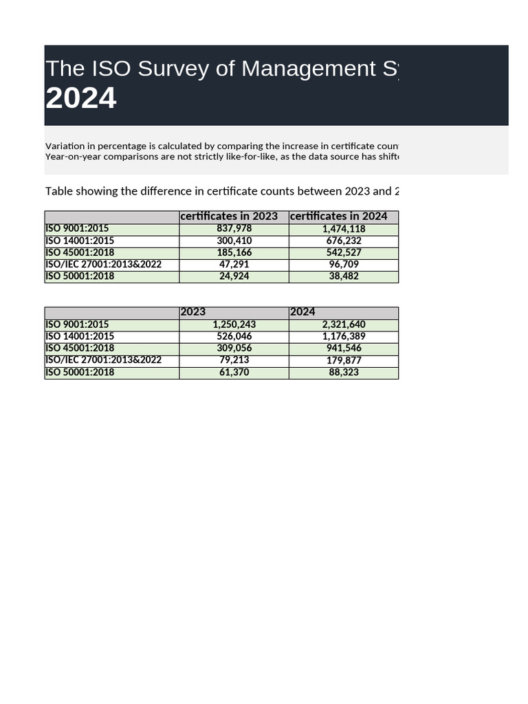 ISO Certification Growth 2023-2024 Data | PDF | International ...