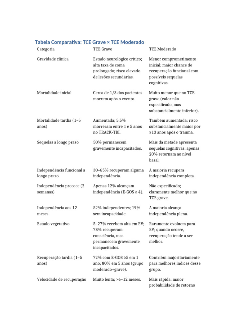 Comparação entre TCE Grave e Moderado | PDF | Traumatismo craniano ...