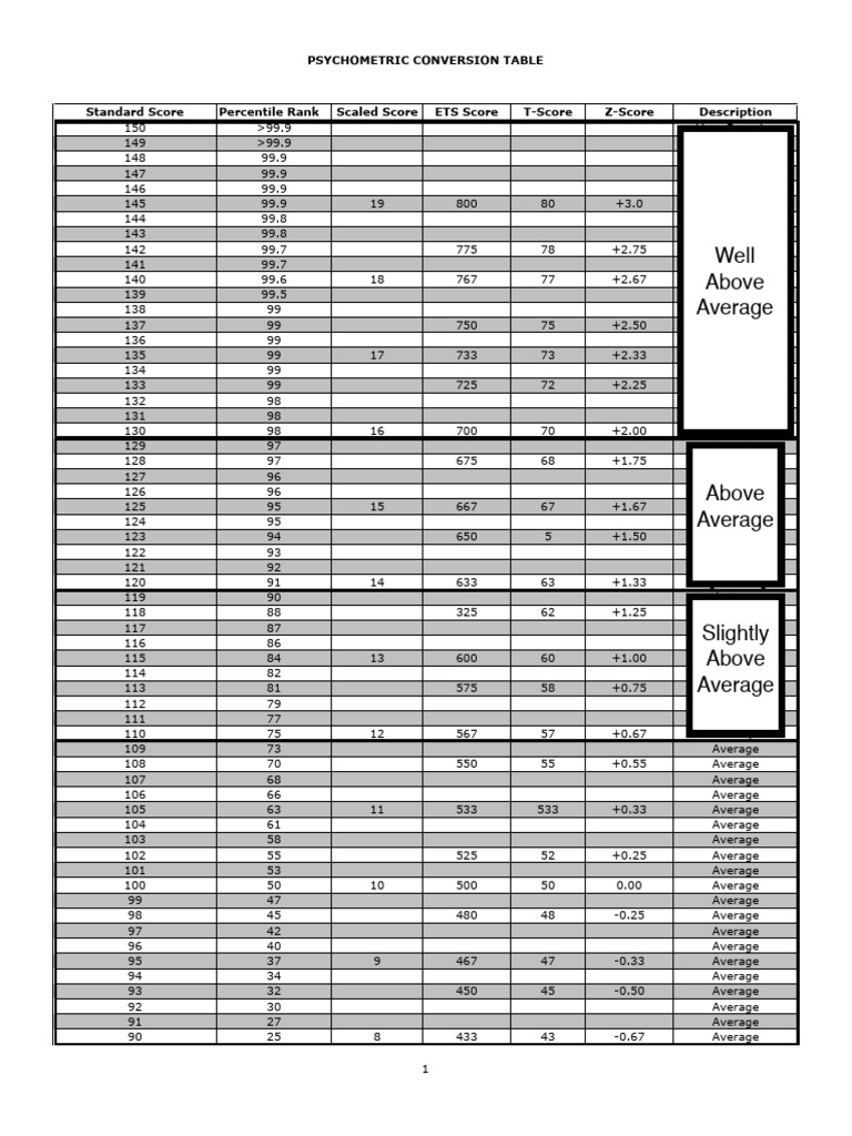 Psychometric Score Conversion Table | PDF | Descriptive Statistics ...