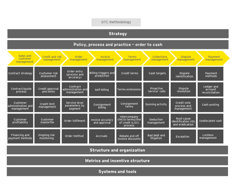 OTC Methodology Areas | PDF | Credit | Finance & Money Management