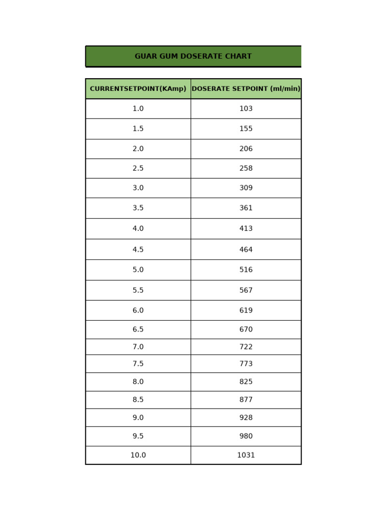 Guar Gum Doserate Chart | PDF | Crops | Edible Nuts And Seeds
