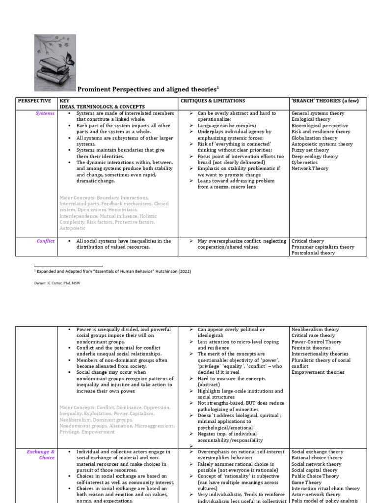 Prominent Perspectives and Theories Chart | PDF | Self Actualization ...