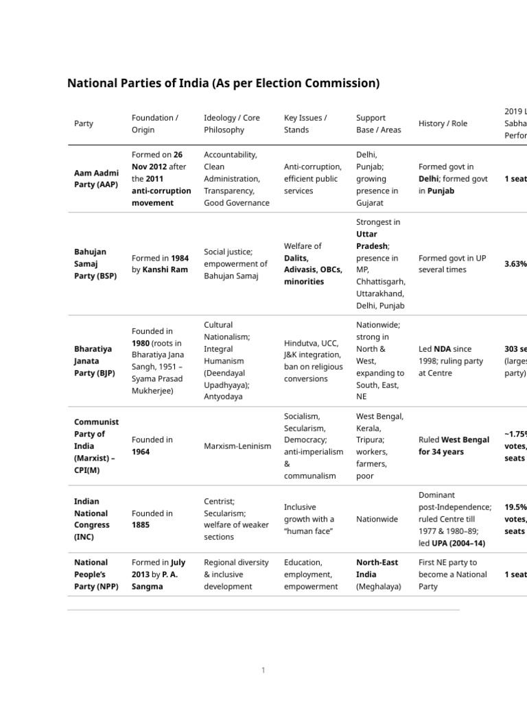Overview of National Parties in India | PDF | Politics Of India | Elections