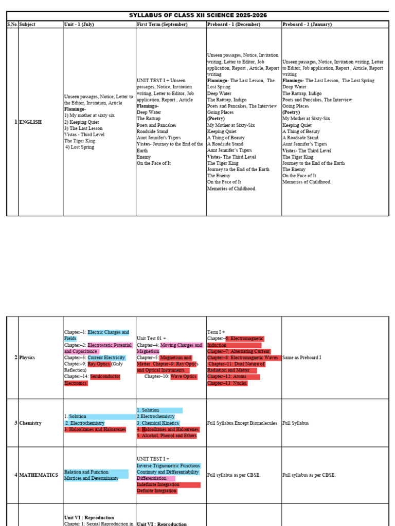 Syllabus of Class XII Science 2025-2026[1] | PDF | Electromagnetism | Sql