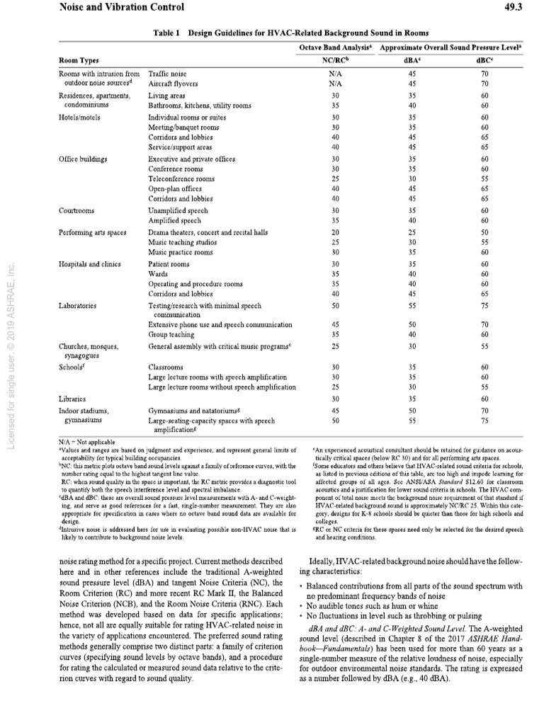 2019 ASHRAE - Noise Criteria | PDF