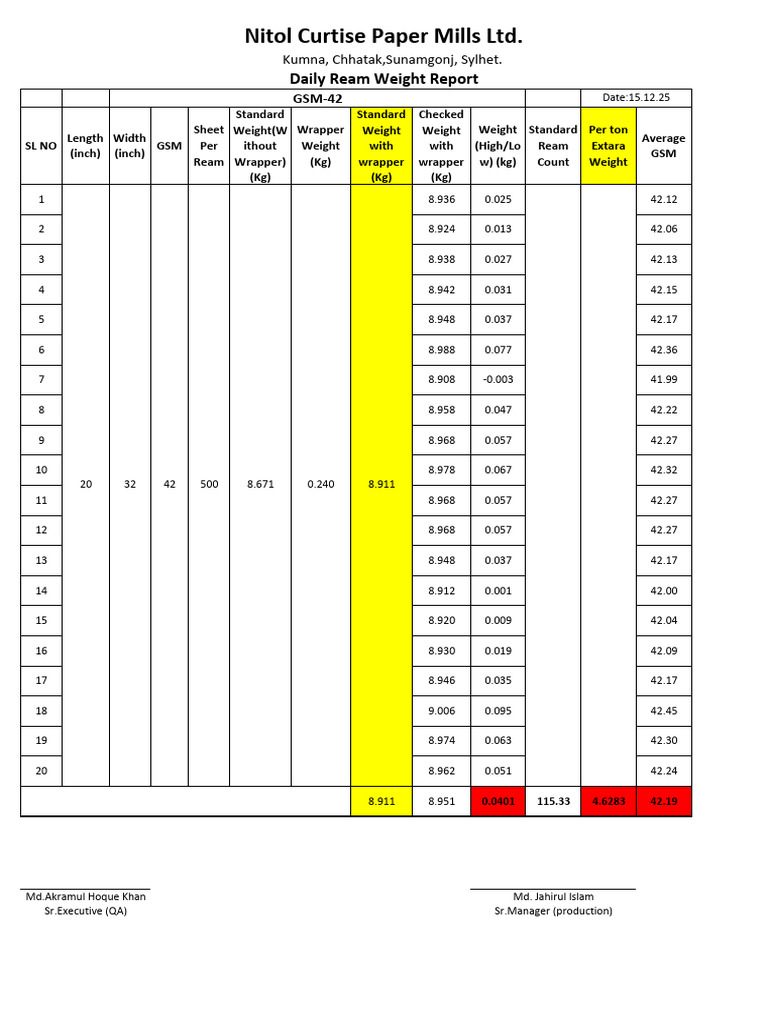 5.Ream Weight Report(Sheet) 15.12.25 42 Gsm 20x32-1 | PDF | Wood ...