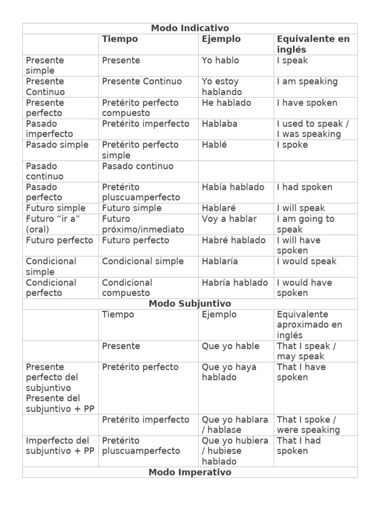 Modos y Tiempos Verbales en Español | PDF | Conjugación gramatical ...