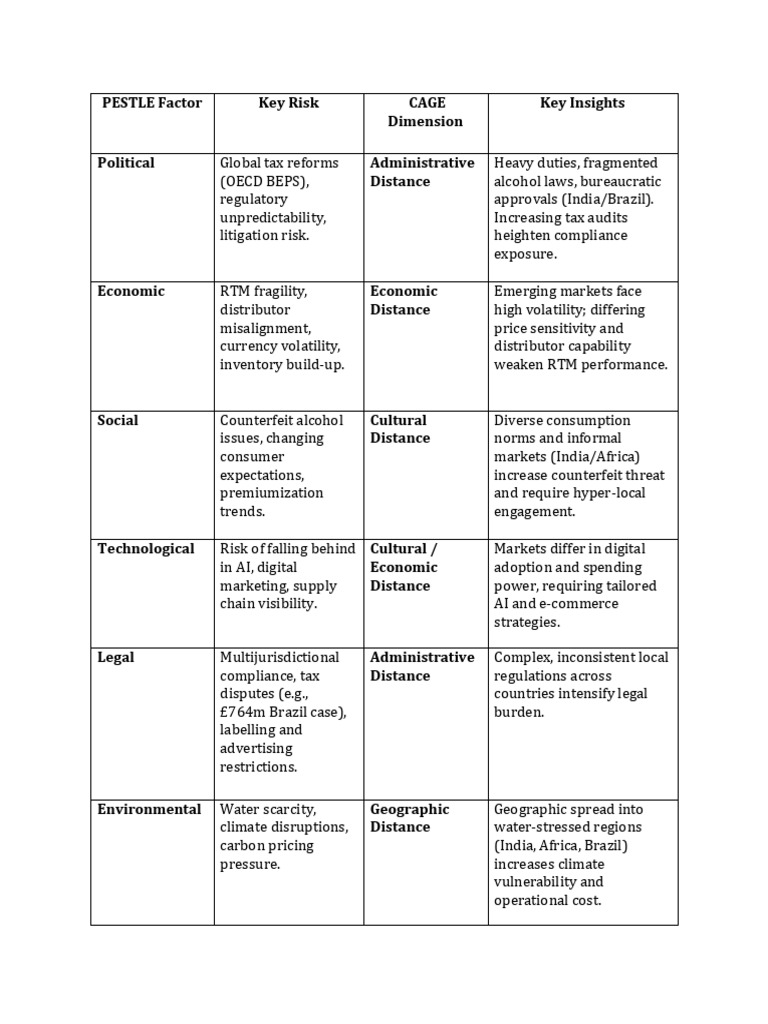 Pestel Cage Integration[1] | PDF | Taxes | Regulatory Compliance