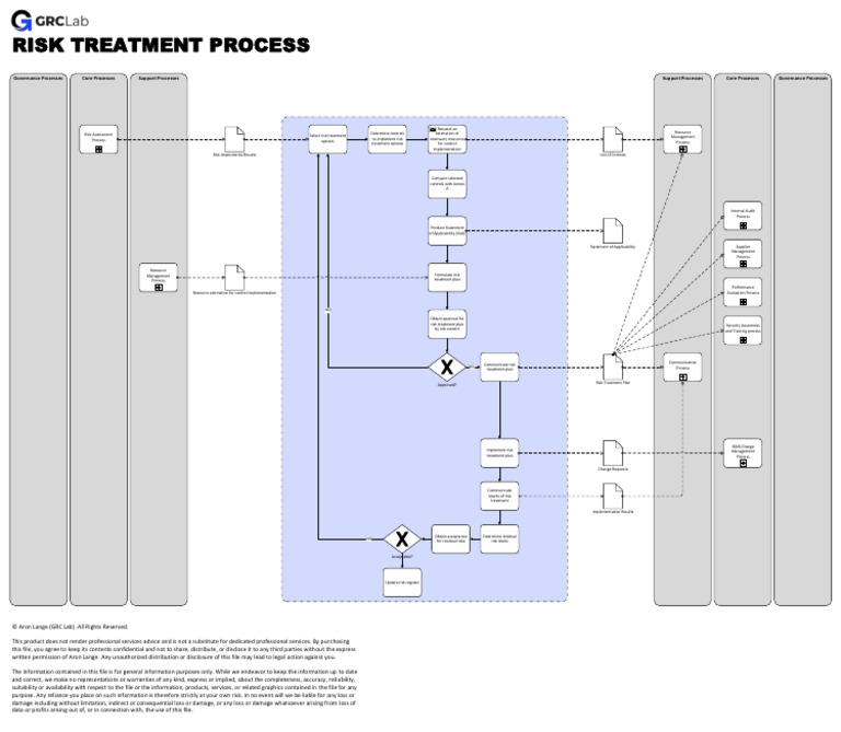 PRO 007 Risk Treatment Process | PDF | Risk | Information