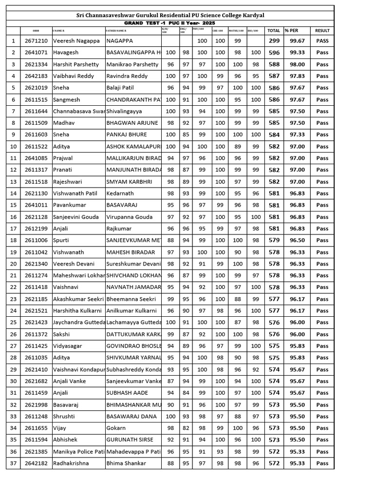 PUC II Year 2025 Grand Test Results | PDF