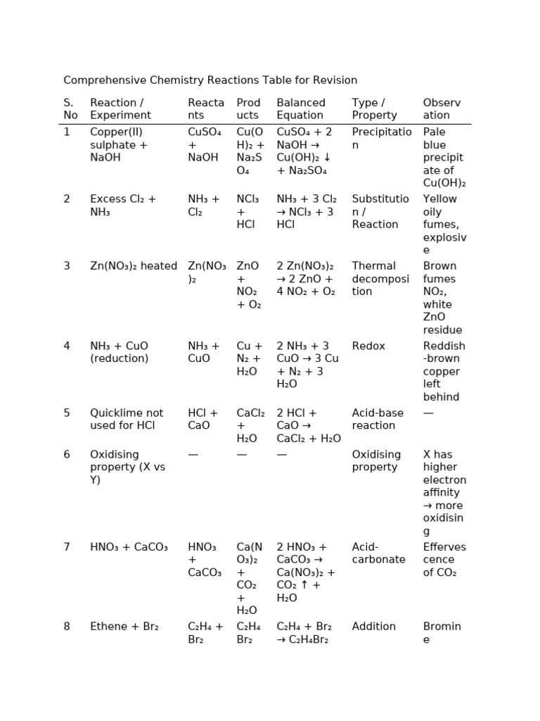Chemistry Reactions Table | PDF | Redox | Sulfuric Acid
