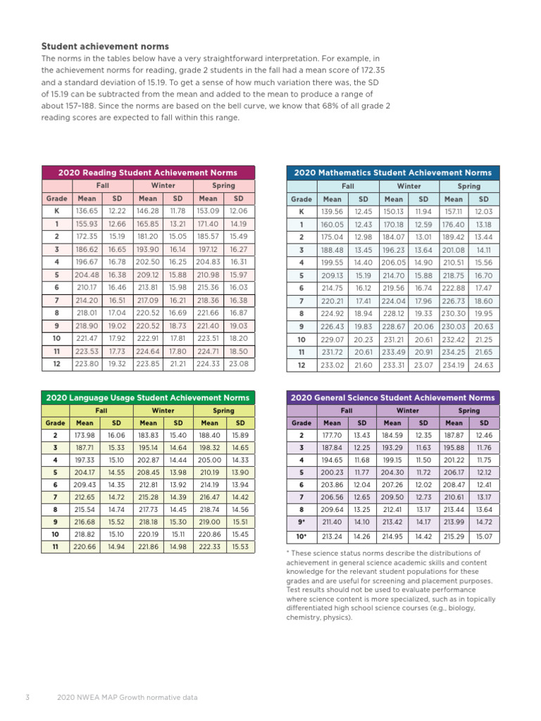 2020 Student Achievement Norms Data | PDF | Standard Deviation
