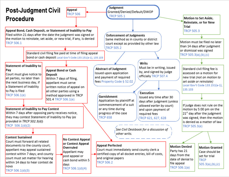 Texas Civil Appeal Procedures Guide | PDF | Appeal | Judgment (Law)