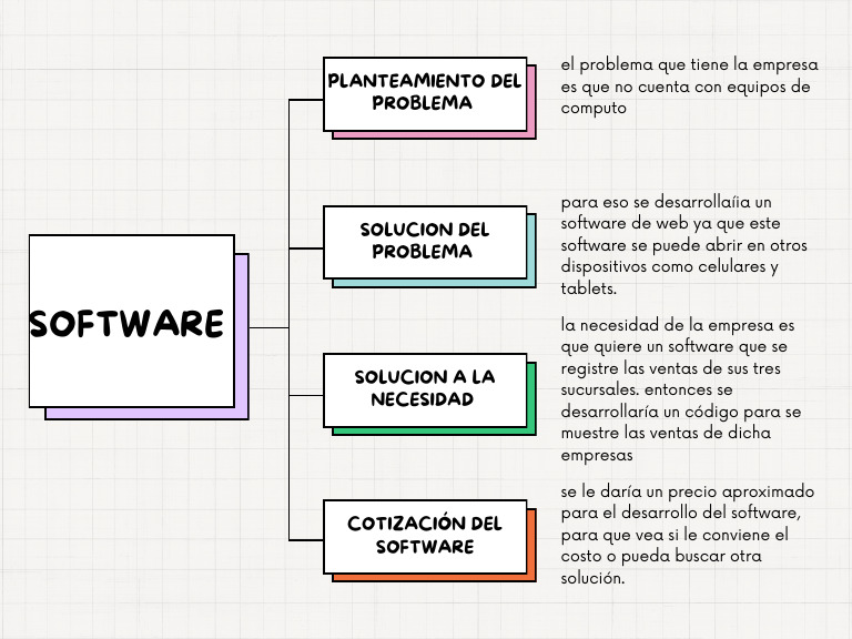 Gráfico Mapa Mental Esquema 3 | PDF