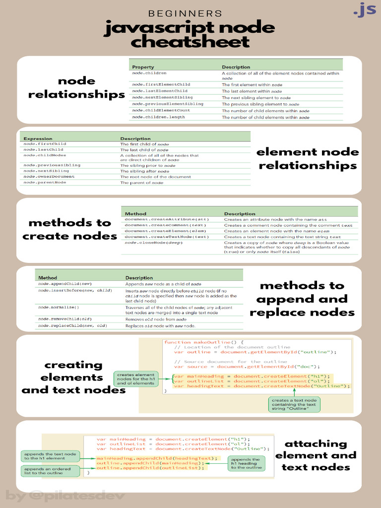 No de Cheat Sheet | PDF