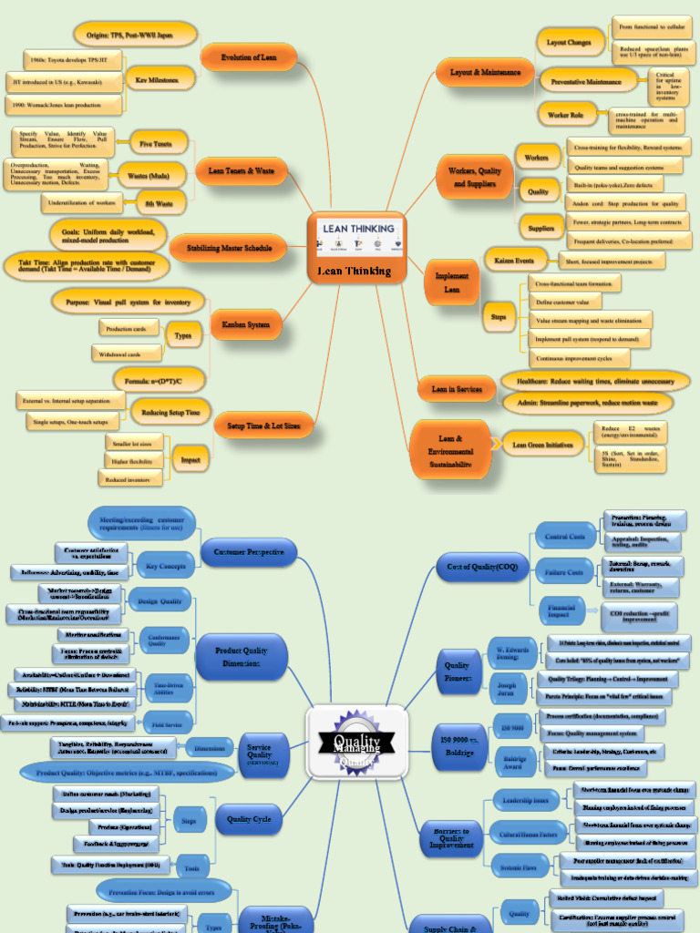 Mind Map Chapter 7 to Chapter 9 | PDF | Lean Manufacturing | Business