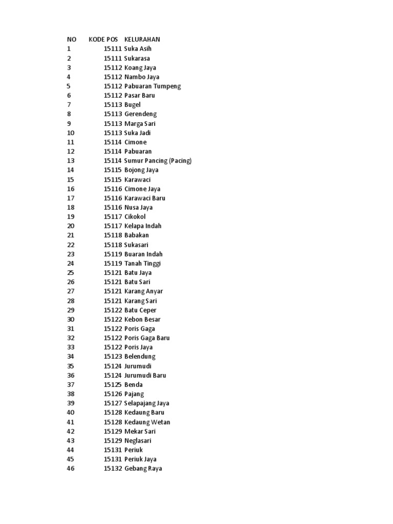 Kode Pos Sementara 2011 | PDF