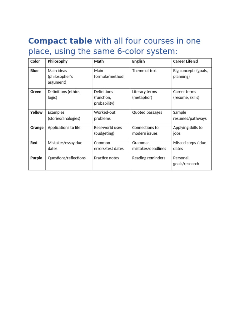 Compact Table With All Four Courses in One Place | PDF
