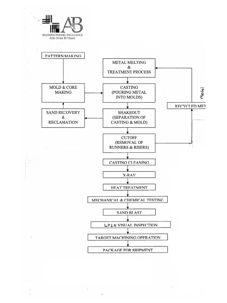 240402 Process Flow Chart a&B_process_chart | PDF