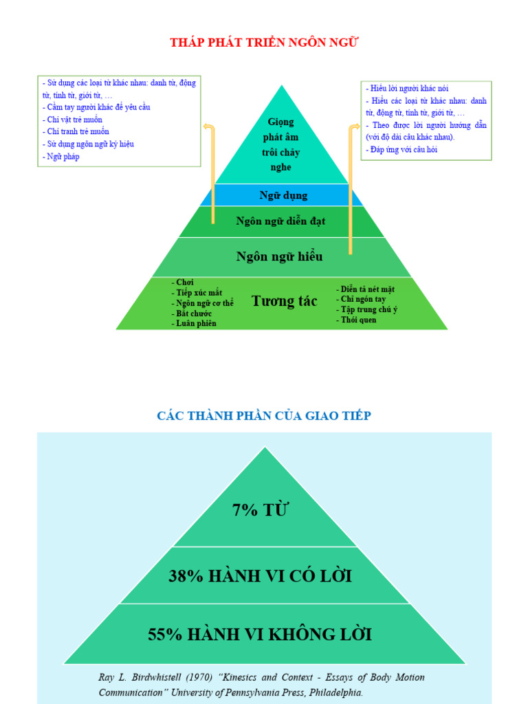 Thap Phat Trien Ngon Ngu | PDF