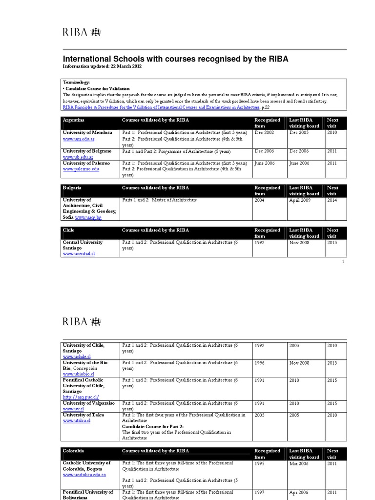 RIBA-Validated International Schools List | PDF | Qualifications | Academia