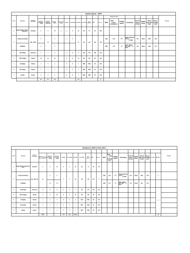 Cycle Time Sheet of Both Spacers | PDF | Woodworking | Equipment
