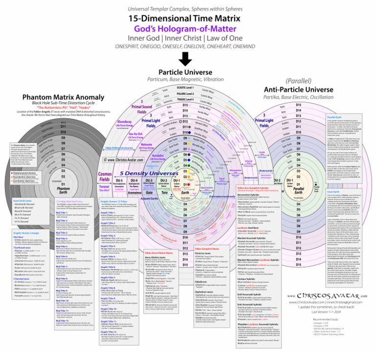 Time Matrix Christos Avatar 2024 | PDF
