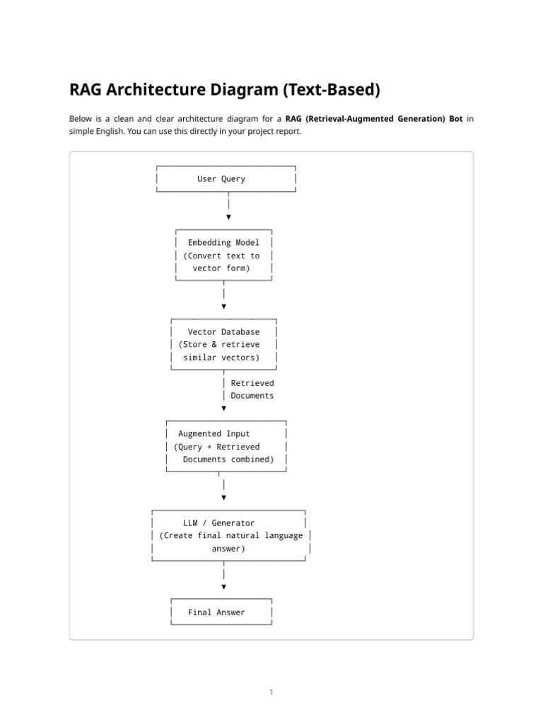 Rag Architecture Diagram | PDF | Computing | Information Retrieval
