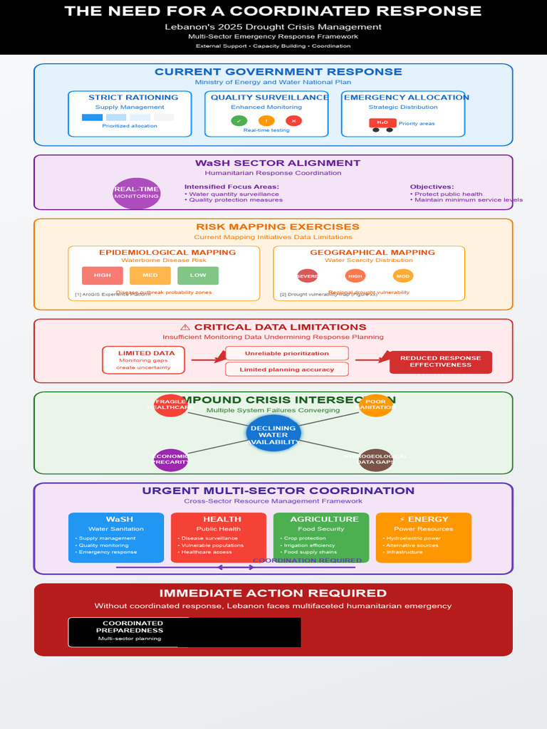 Lebanon's 2025 Drought Response Plan | PDF | Wash | Food Security