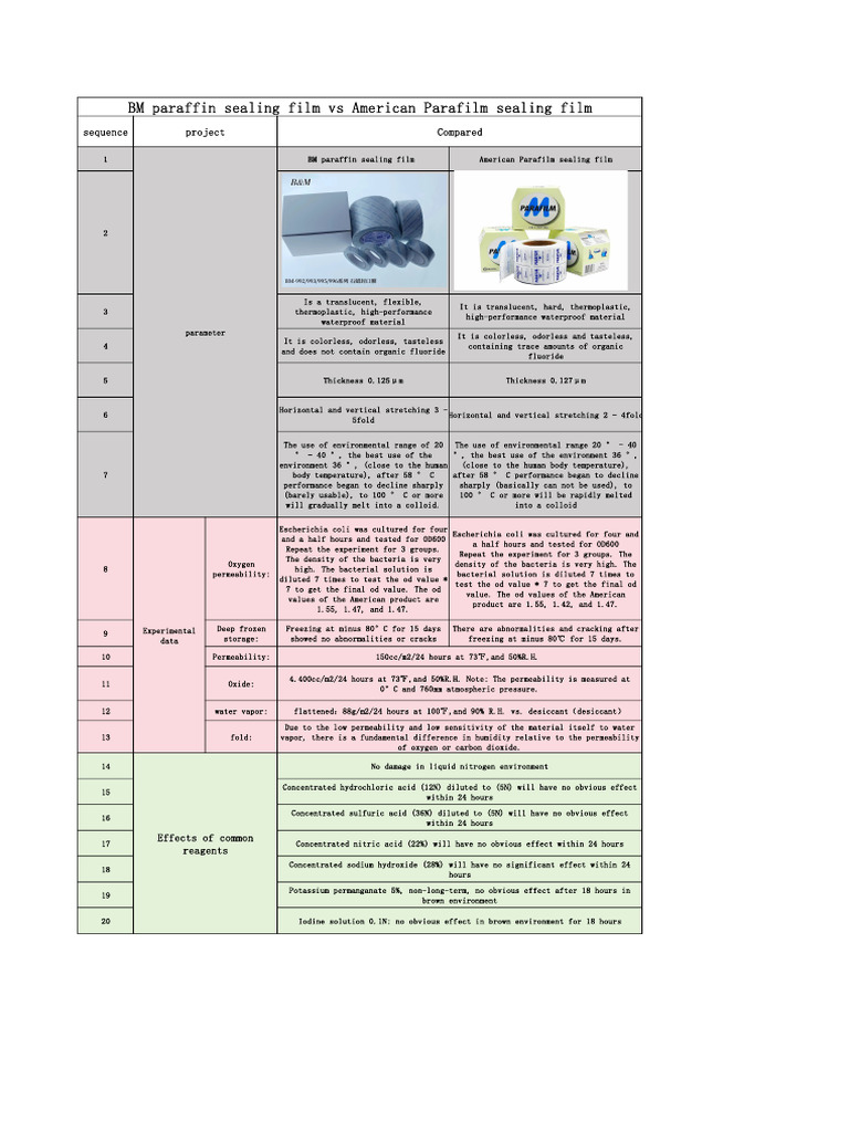 Paraffin Film Analysis Report | PDF | Humidity | Oxide