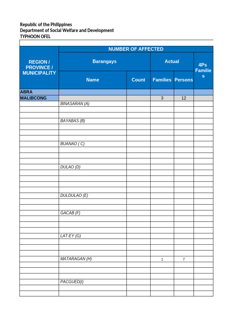 Typhoon Ofel Impact Report Philippines | PDF | Vortices | Natural Disasters