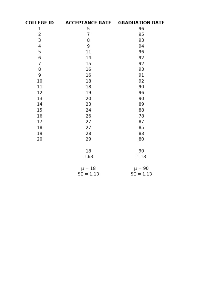 College Acceptance and Graduation Rates | PDF
