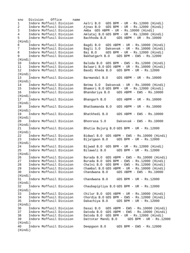 Indore Moffusil Division GDS Positions | PDF
