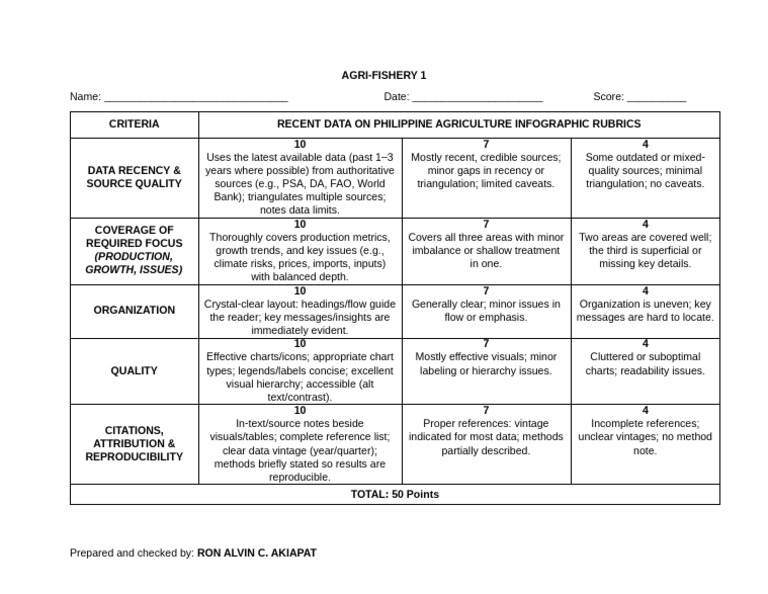 Philippine Agriculture Infographic Rubric | PDF | Infographics