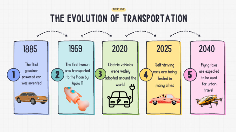 Evolution of Transportation Timeline | PDF