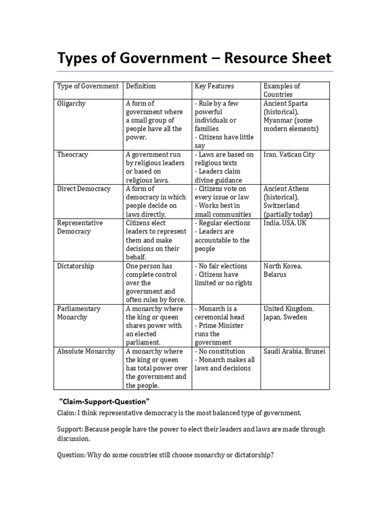 Types of Government Resource Sheet Grade8 | PDF | Monarchy | Absolute ...