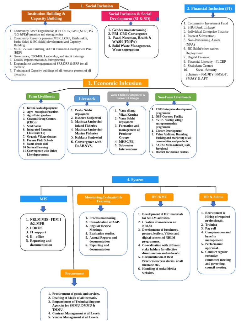 Nrlm Structure | PDF | Economies
