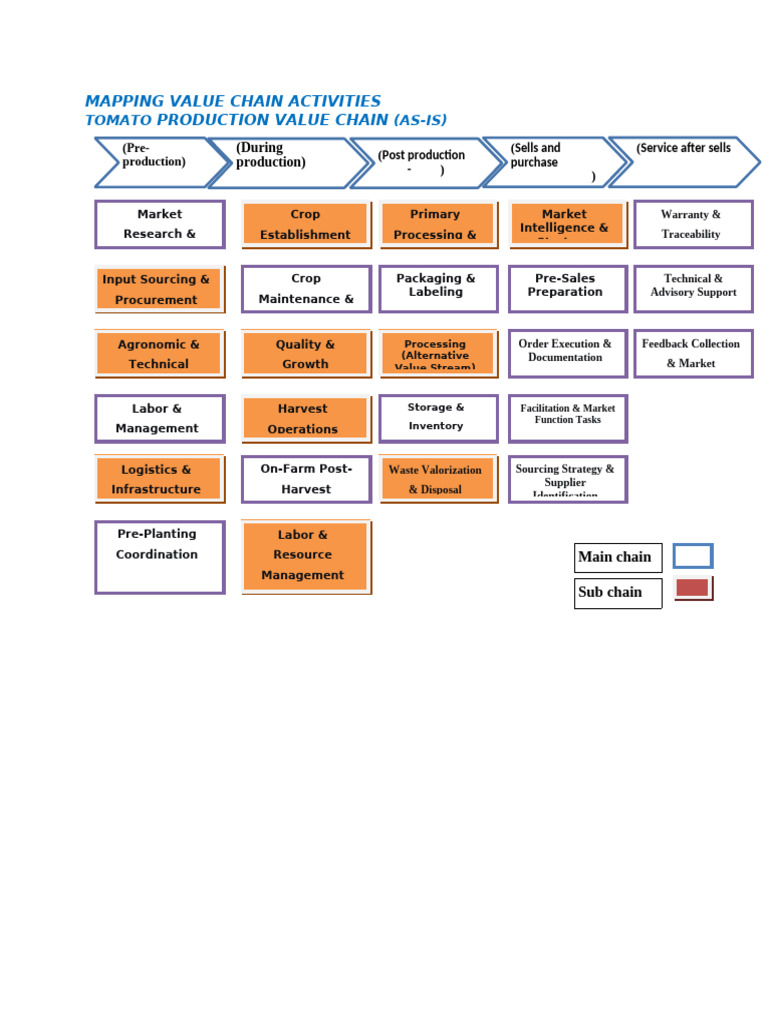 Tomato Production Value Chain Analysis | PDF | Agriculture | Food Industry