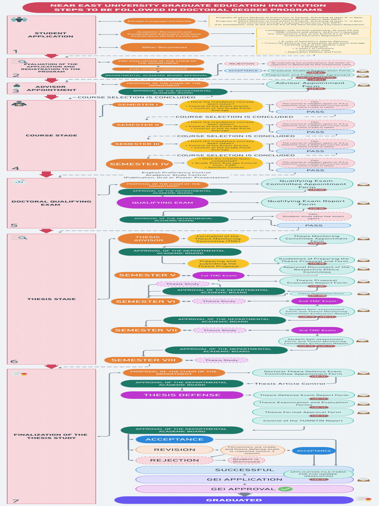 Lee Doctoral Degree Steps to Be Followed Flowchart 09.09.2021 | PDF