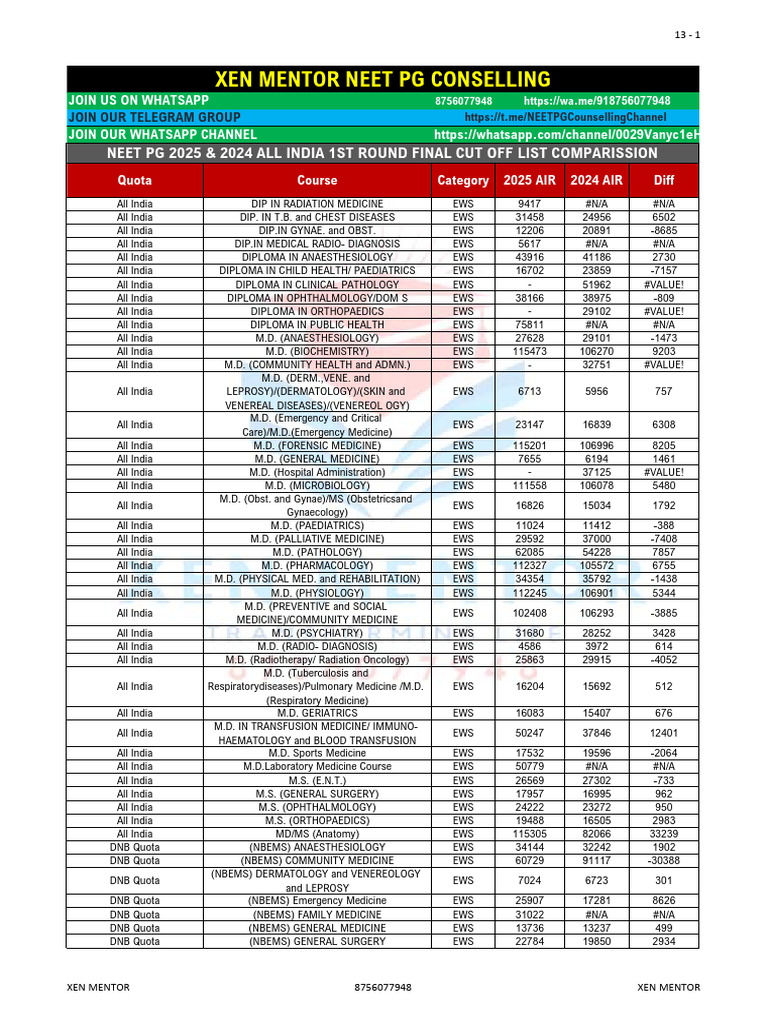 Neet Pg 2025 & 2024 All India 1st Round Fcut Off List Comparission | PDF | Doctor Of Medicine ...