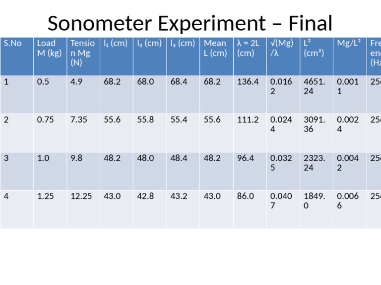 Sonometer Experiment Data Analysis | PDF