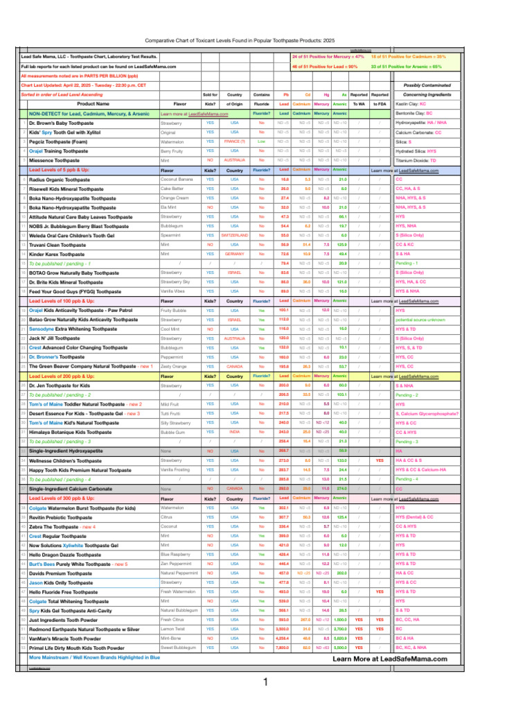 PDF Lead Safe Mama LLC April 22 2025 Update Toothpaste Chart Data (1 ...