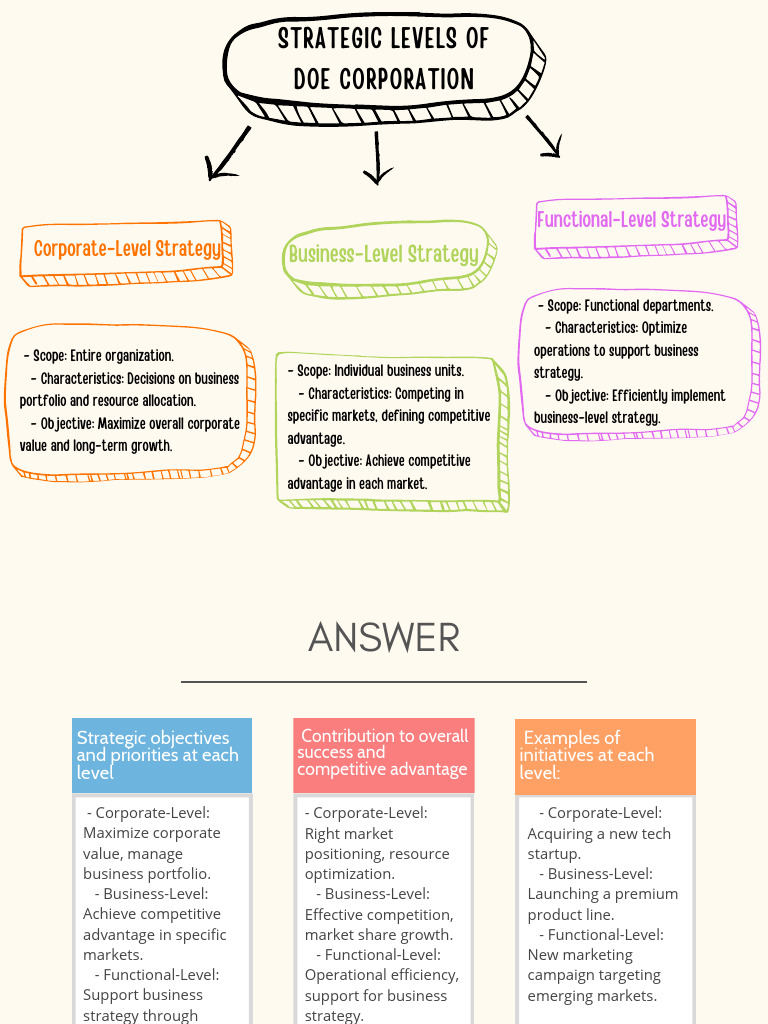 Group 6 - Doe Corporation's Strategy | PDF