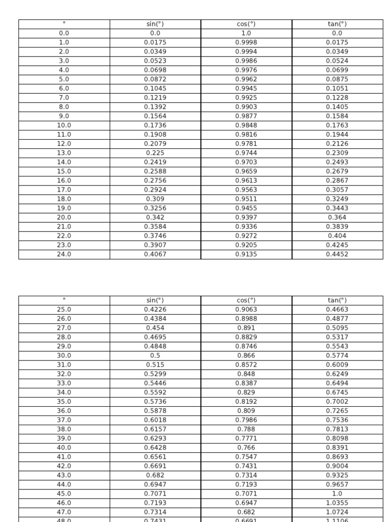 Tabel Functii Trigonometrice 0-100-1 | PDF