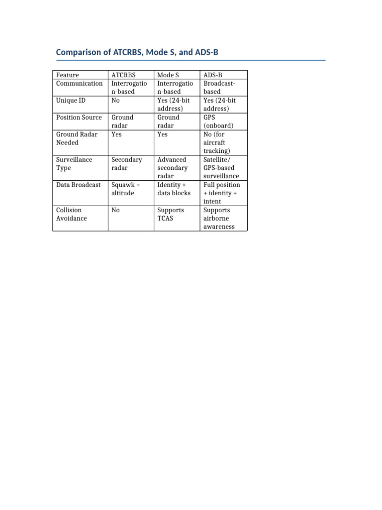 Atcrbs Modes Adsb Comparison | PDF