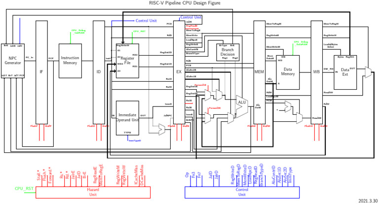 RISC-V 32I Core 设计图 | PDF | Central Processing Unit | Office Equipment