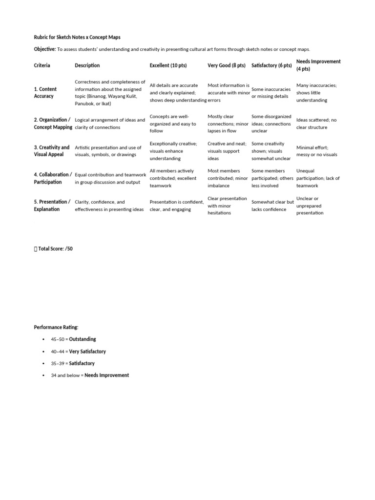 Rubric For Sketch Notes X Concept Maps - Grade 7 | PDF | Cognition ...