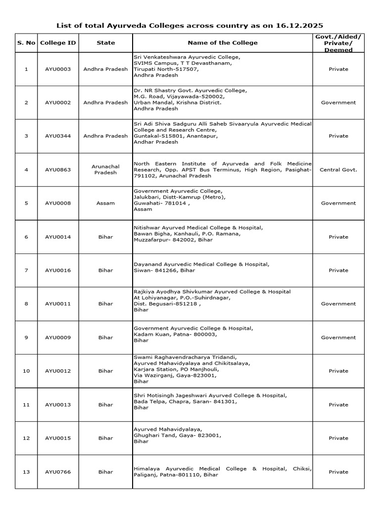 List of Total Ayurveda Colleges Across Country as on 16.12.2025 | PDF ...