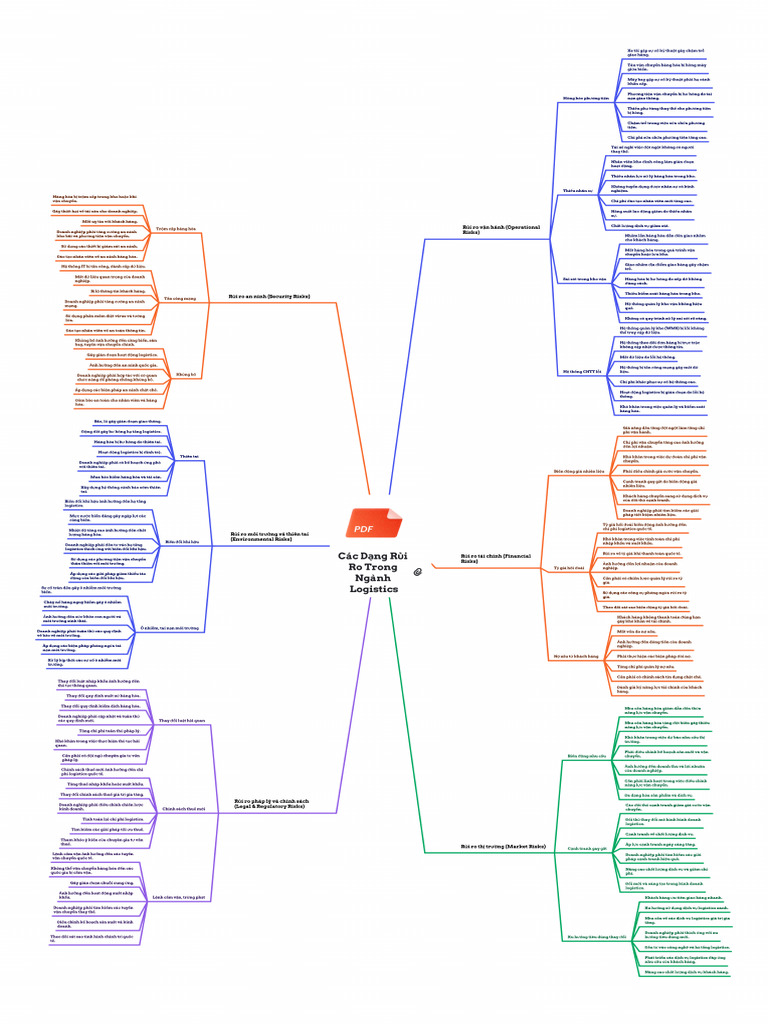 Các Dạng Rủi Ro Trong Ngành Logistics | PDF