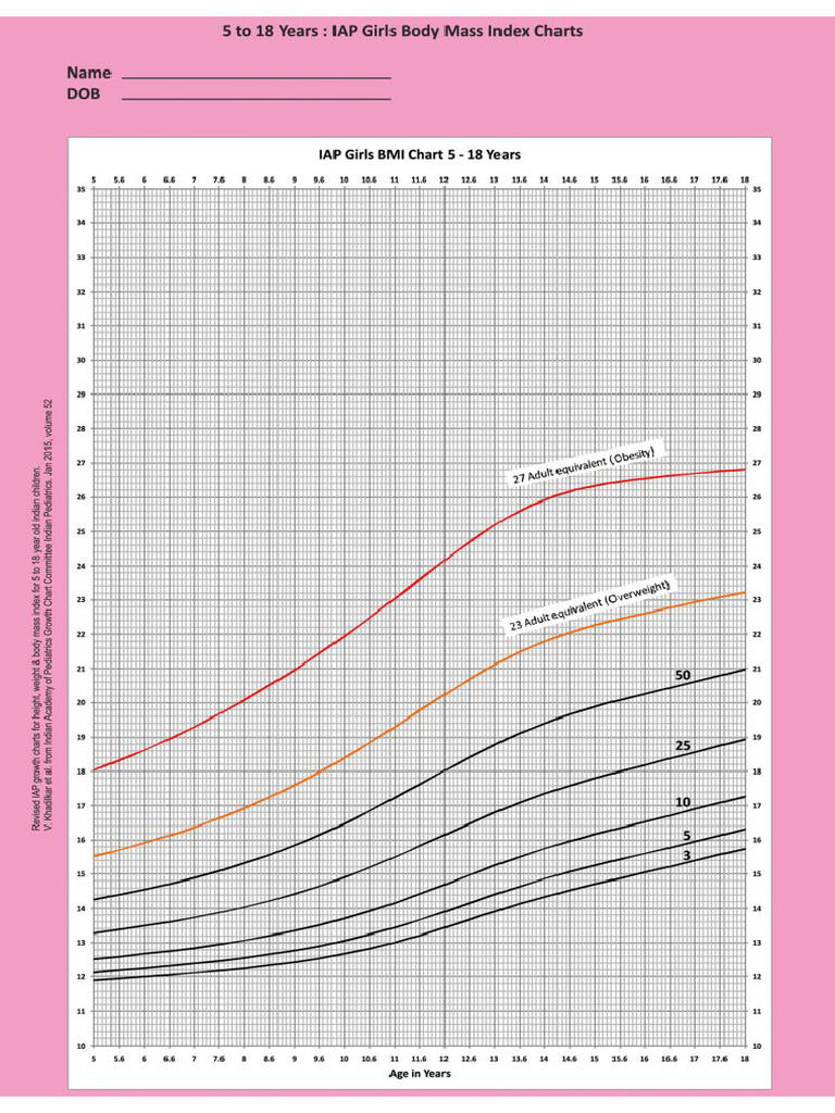 Growth Charts | PDF
